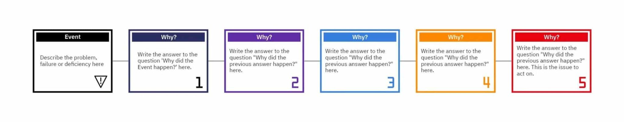 How to Conduct 5 Whys Root Cause Analysis (With Examples) How to Conduct 5 Whys Root Cause Analysis (With Examples)