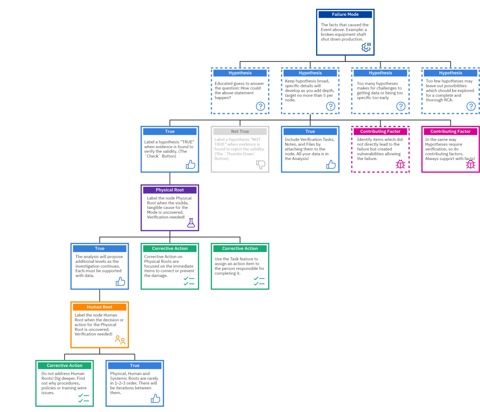 Root Cause Analysis Training - Methods, Tools, and Case Studies