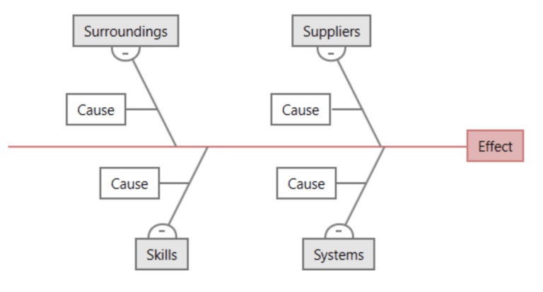 Ishikawa Fishbone Diagram Application in Root Cause Analysis