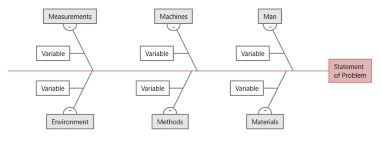 Ishikawa Fishbone Diagram Application in Root Cause Analysis