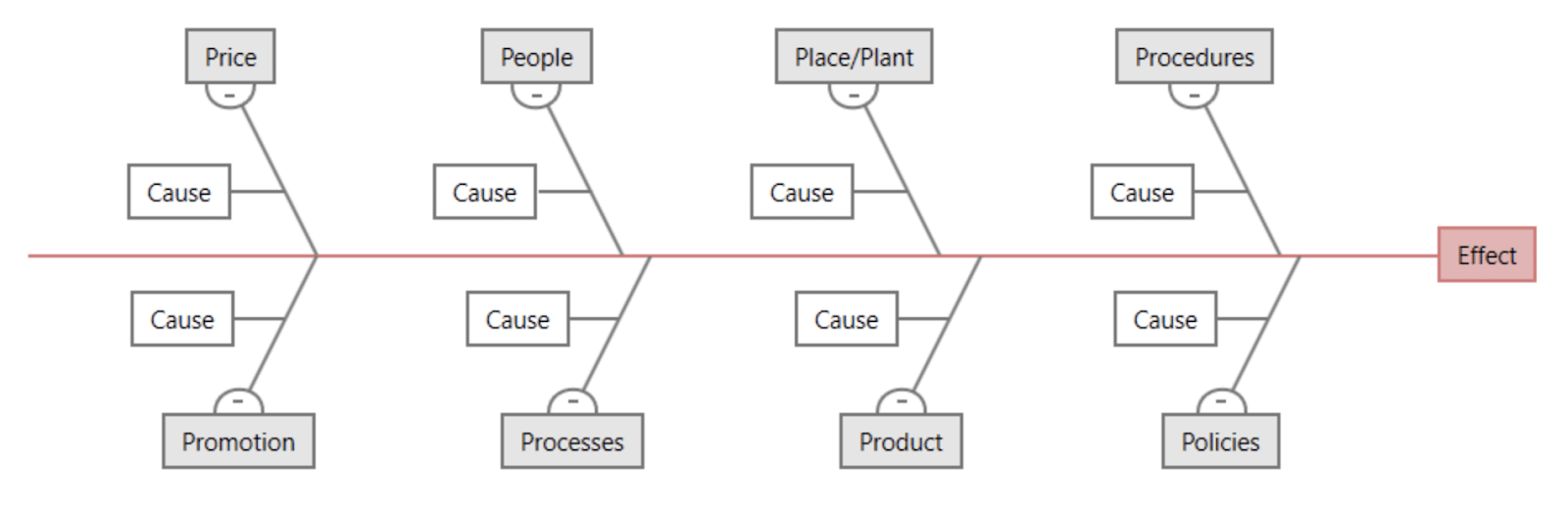 Ishikawa Fishbone Diagram Application in Root Cause Analysis