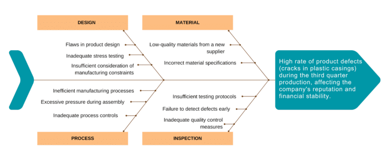 3 Examples of Fishbone Diagram Applications [With Diagram]