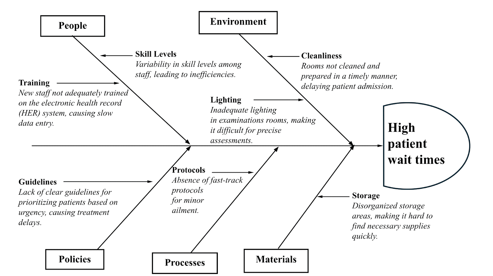 Improving Patient Safety with Fishbone Diagrams Improving Patient Safety with Fishbone Diagrams